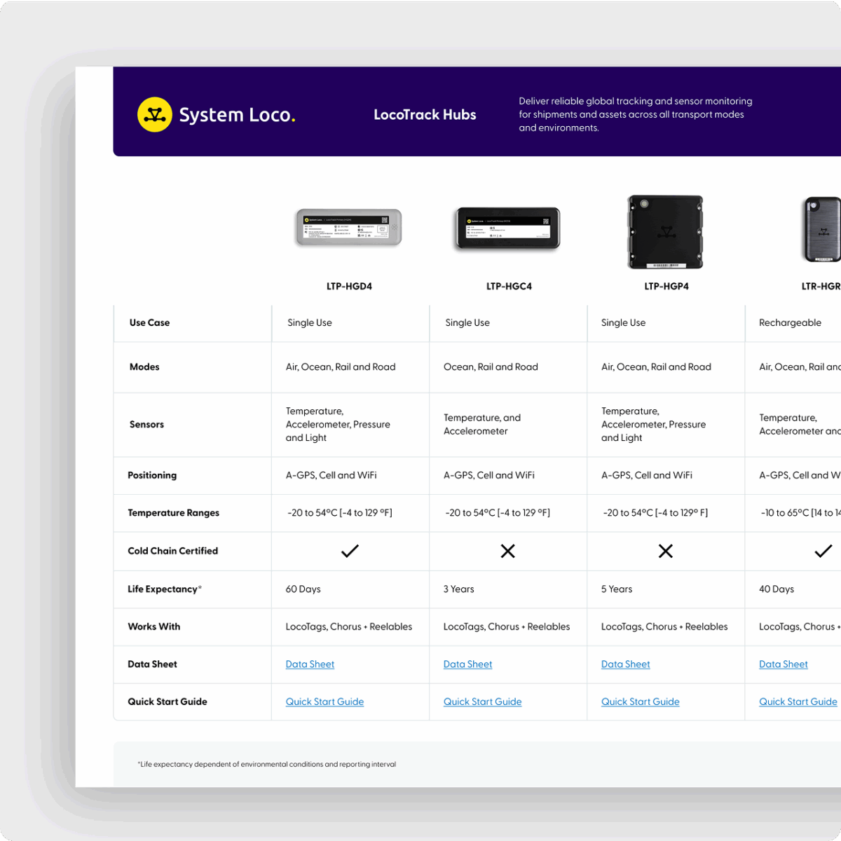 Supply Chain Technology & Real-Time IoT Solutions - System Loco