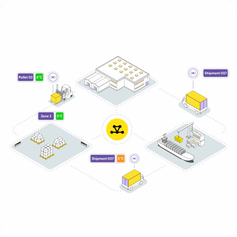 Real-Time Supply Chain Visibility & Loss Prevention - System Loco